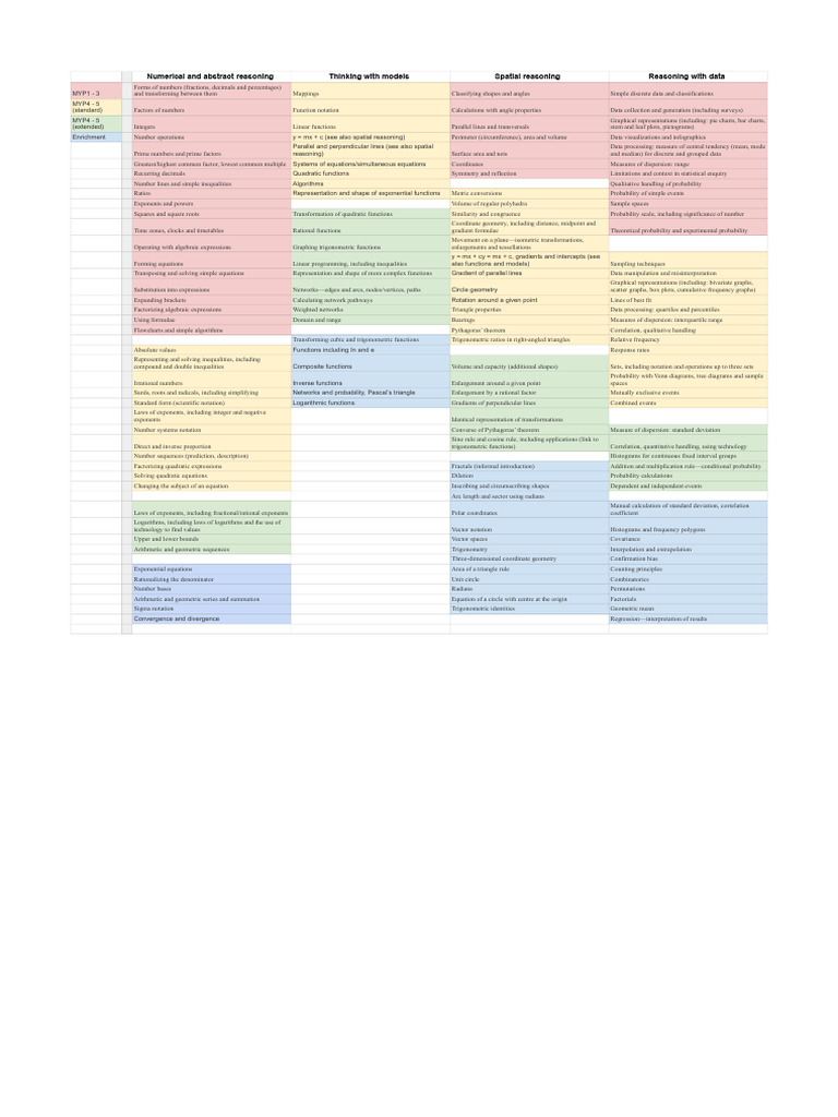 MYP 5 Maths Syllabus Overview | PDF | Function (Mathematics ...
