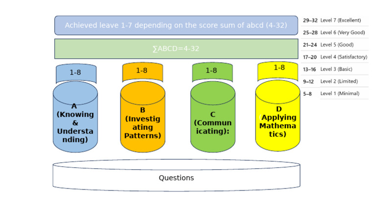 Scoring Guidelines for ABCD Assessment | PDF