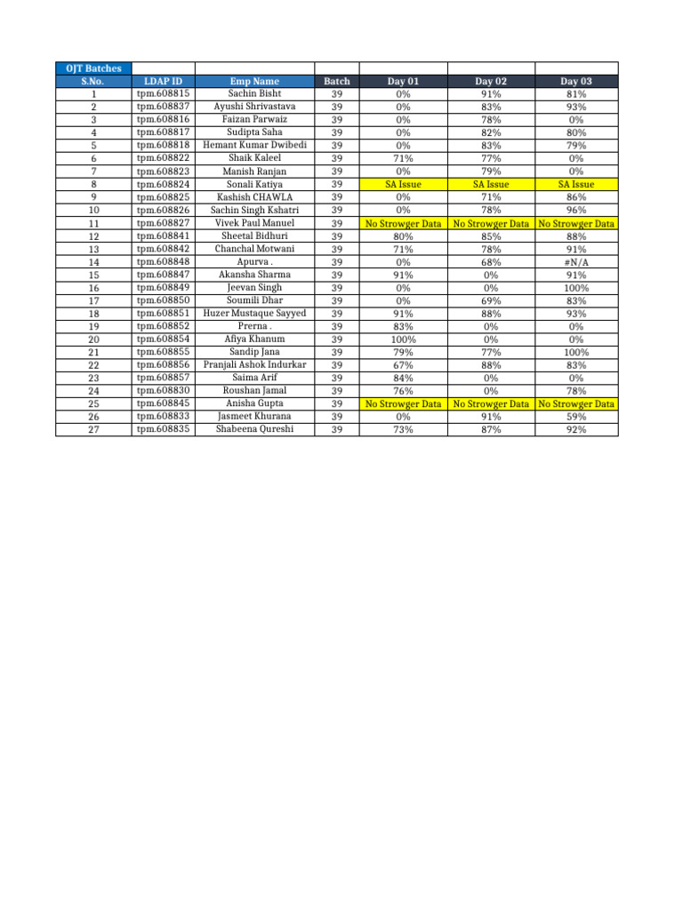 TP Mohali Batch-39 OJT Scores Flipkart Travel Voice | PDF