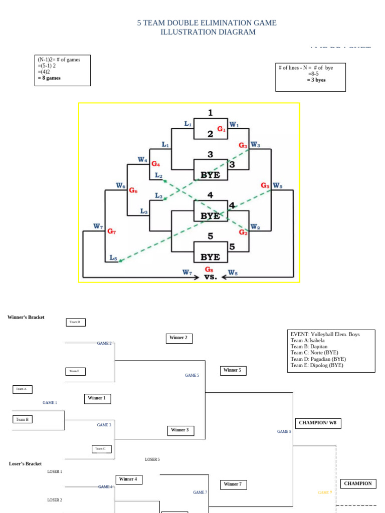 5-Team Double Elimination Bracket | PDF | Sports | Sports Competitions