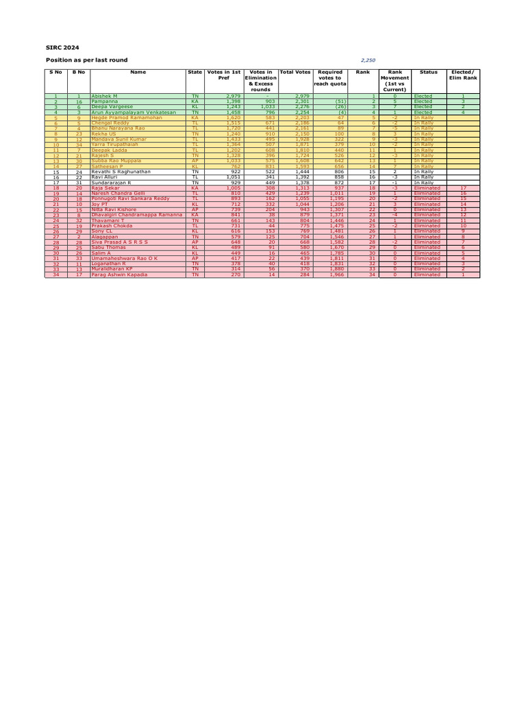 Elections SIRC 2024 - Raja Sekar Elim Sub | PDF