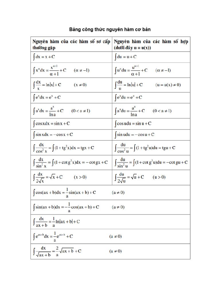 Bang Cong Thuc Nguyen Ham TSVBPL | PDF