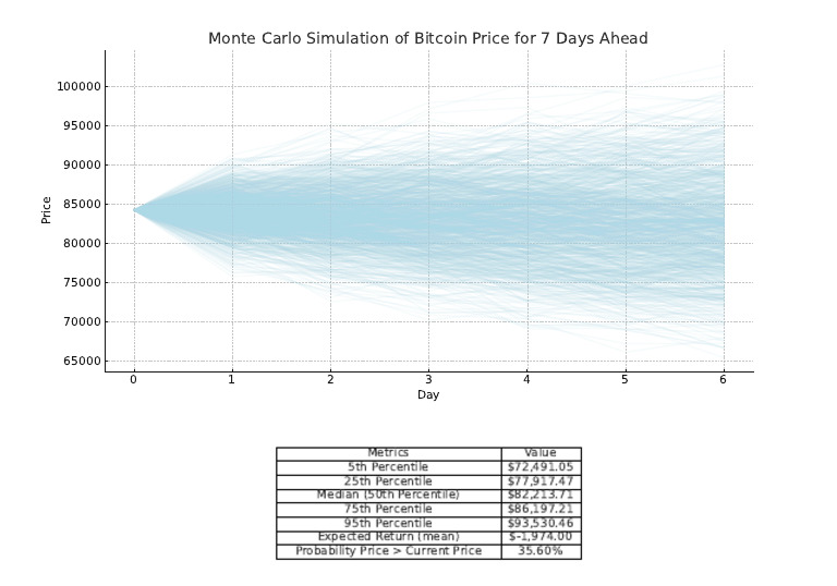 Bitcoin Monte Carlo Report | PDF