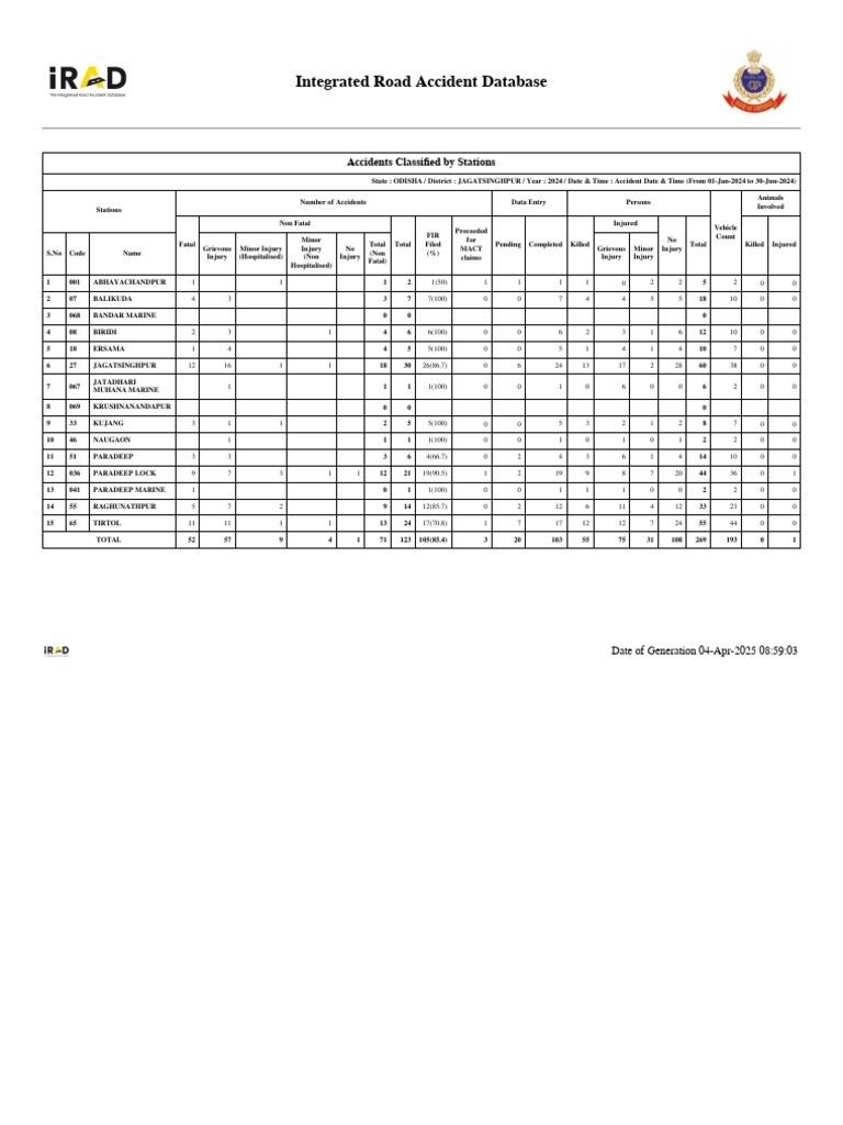 Odisha Road Accident Data 2024 | PDF | Transport | Transport Safety