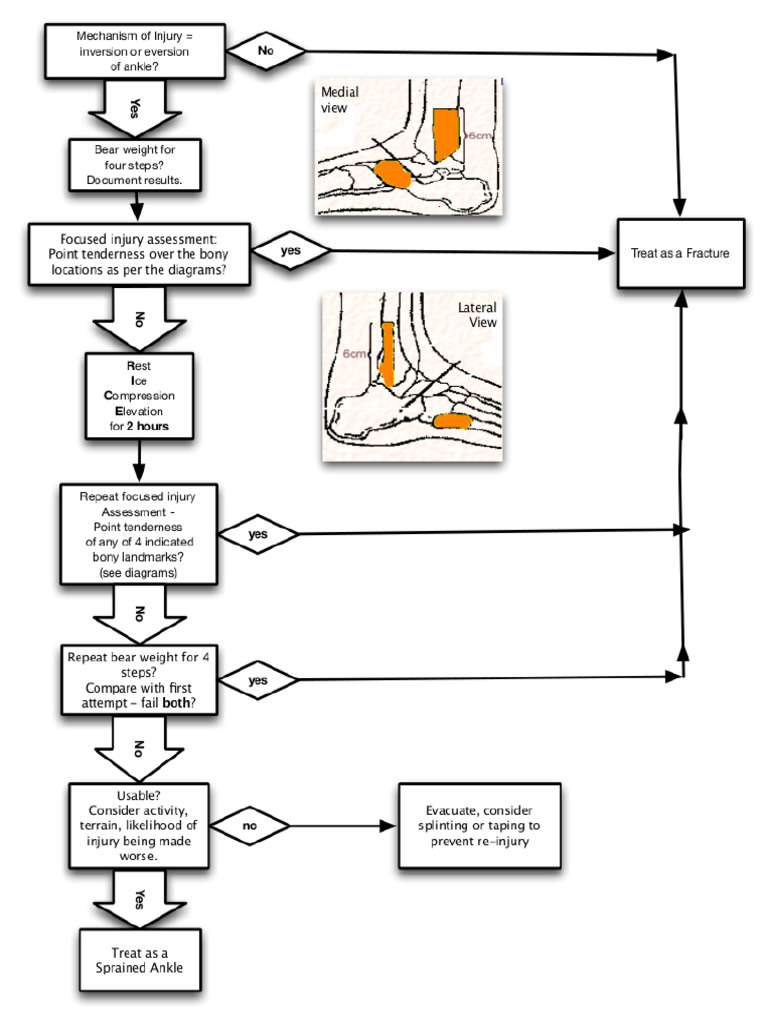 Ottawa Ankle Rules | PDF