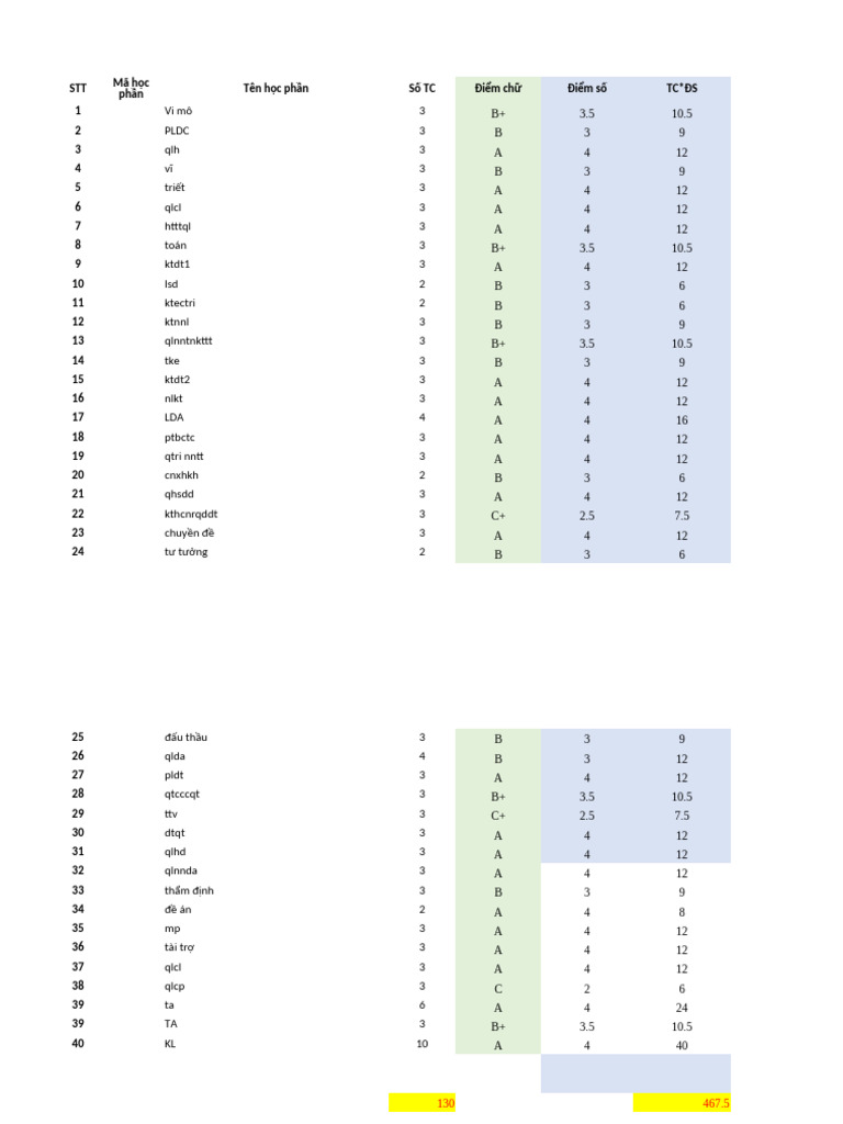 TÍNH ĐIỂM GPA | PDF