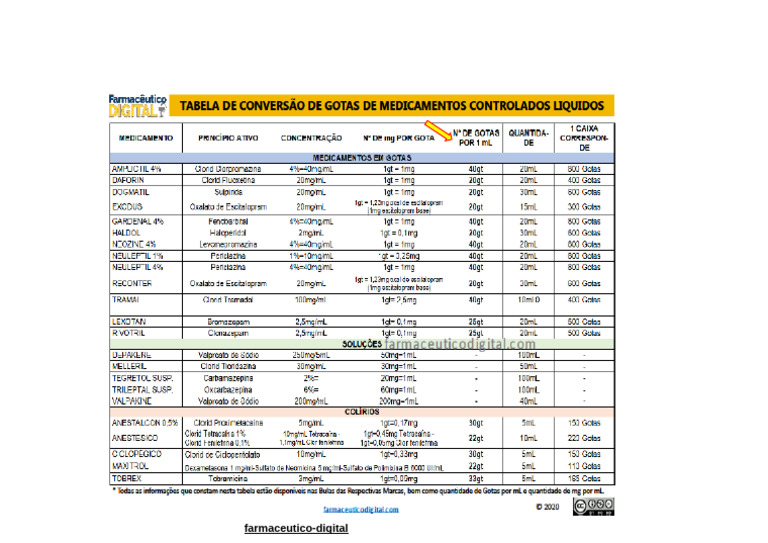 Tabela Gotas | PDF