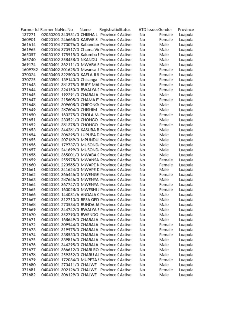 Farmers List | PDF | Bantu