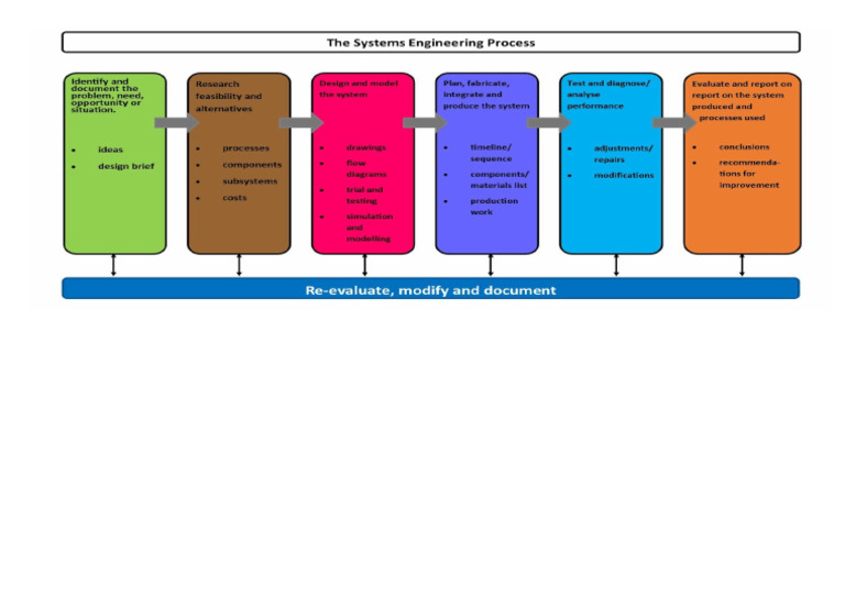 Systems Engineering Process | PDF