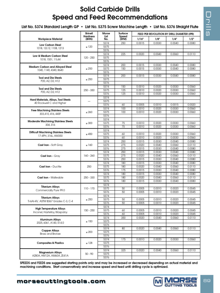Drill Speeds and Feeds, Carbide Drills | PDF | Alloy | Cast Iron
