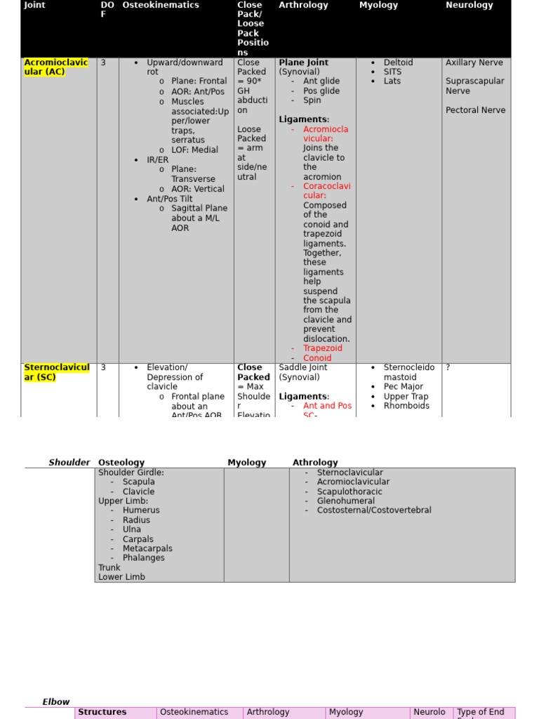 Upper Extremity Study Charts | PDF | Anatomical Terms Of Motion ...