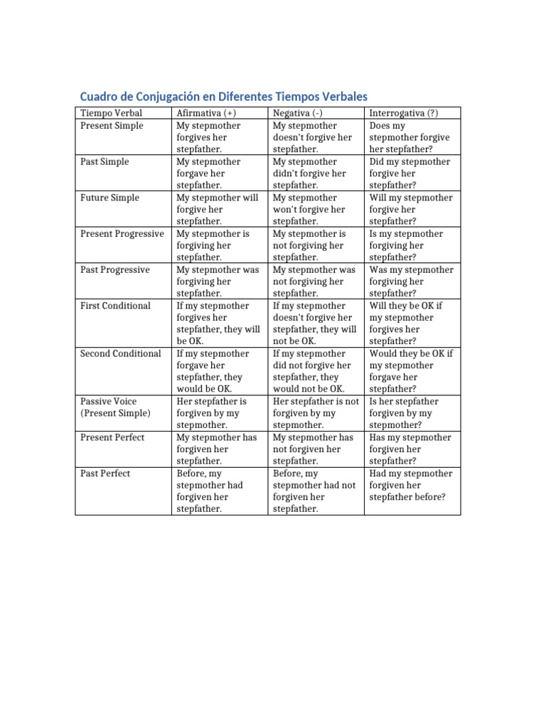 Conjugacion Tiempos Verbales | PDF | Syntax | Languages
