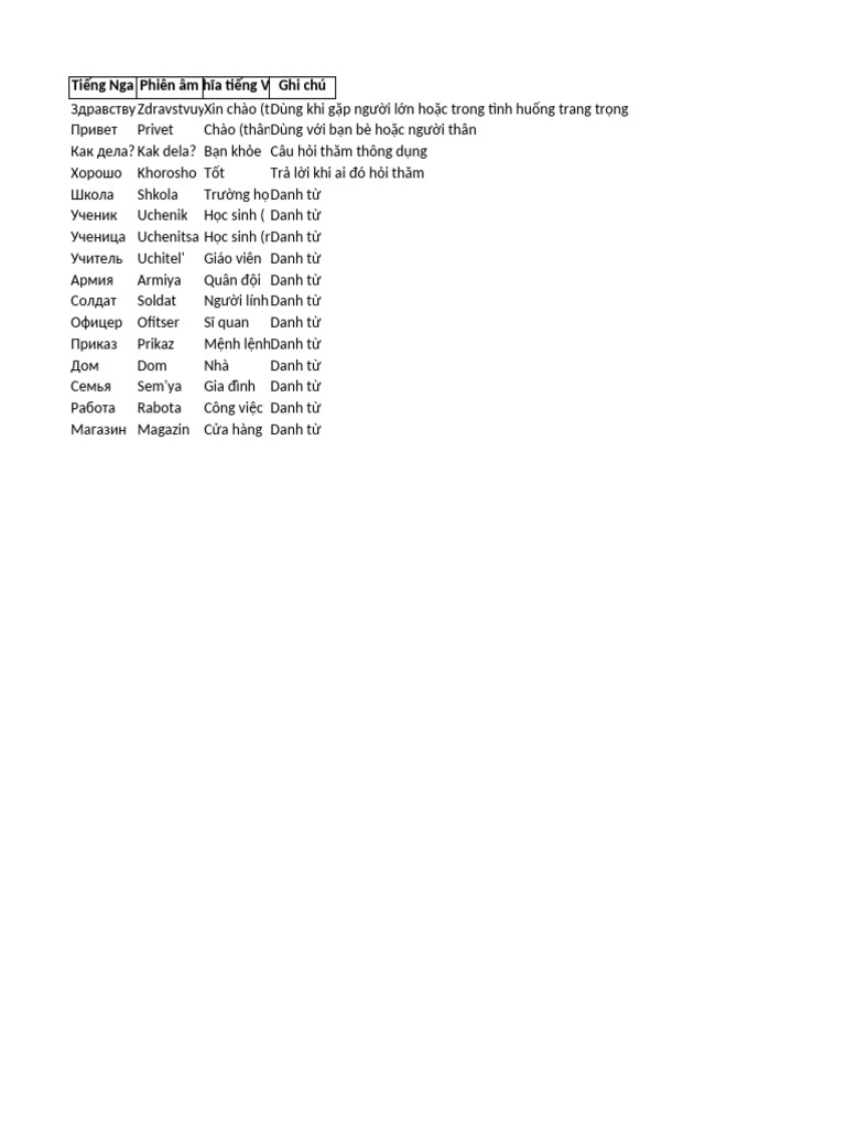 Tu Vung Tieng Nga Co Ban | PDF