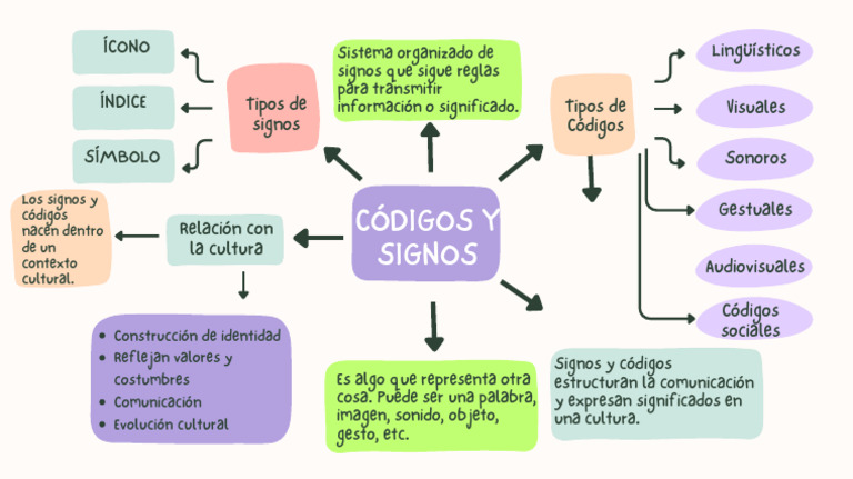 Signos y Códigos en la Cultura | PDF