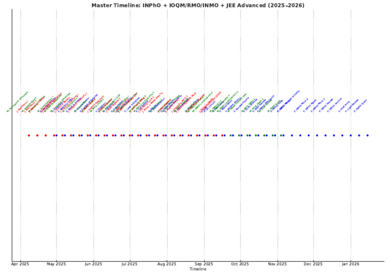 Master Timeline A3 | PDF