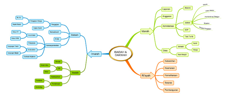 Mind Map Ibadah Dakwah | PDF