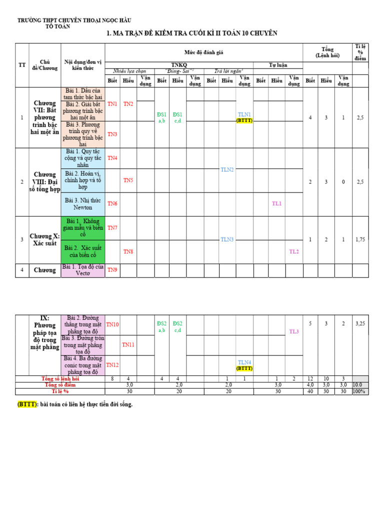 Ma trận +đặc tả đề kiểm tra giữa kì 2 Toán 10 chuyen 2024-2025 | PDF