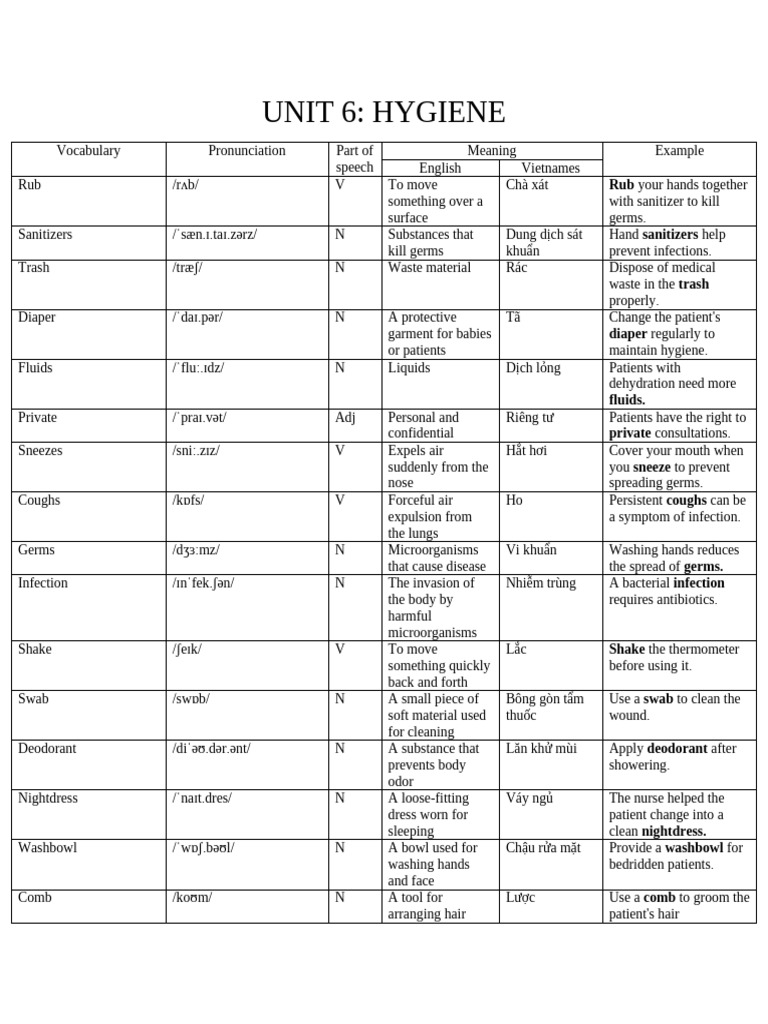 Essential Hygiene Vocabulary Guide | PDF | Hygiene | Pathogen