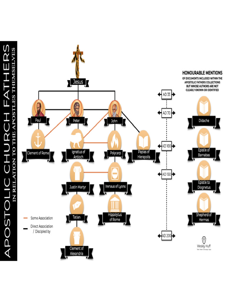 Apostolic+Fathers | PDF