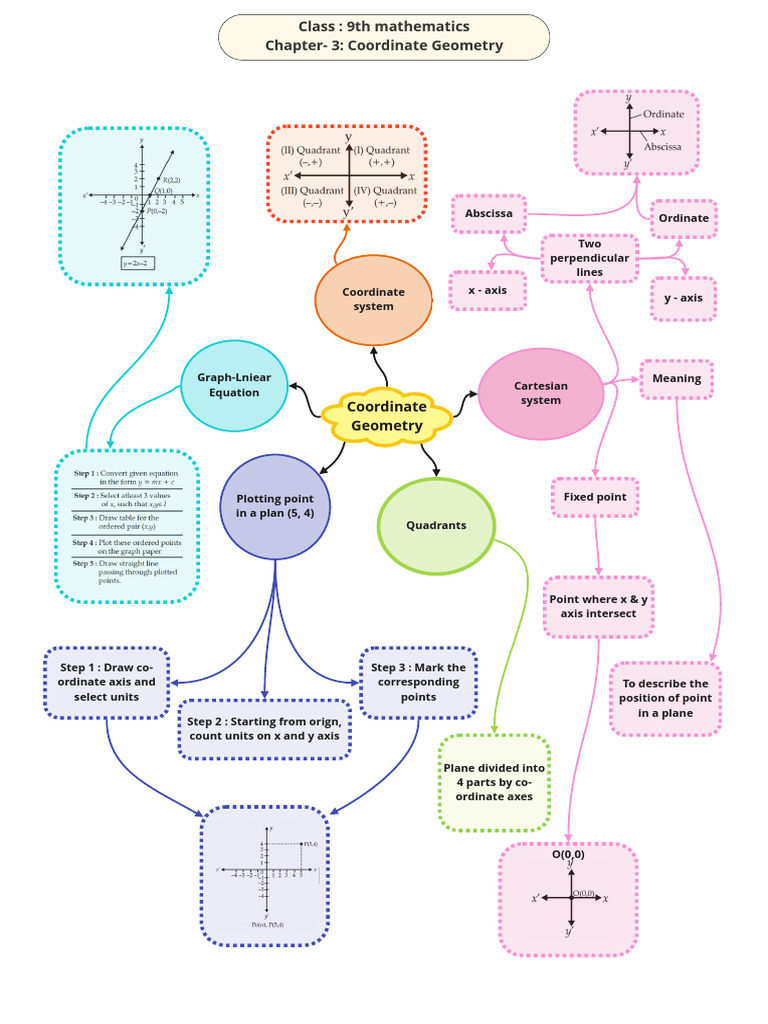 Coordinate Geometry Basics for 9th Grade | PDF | Cartesian Coordinate ...