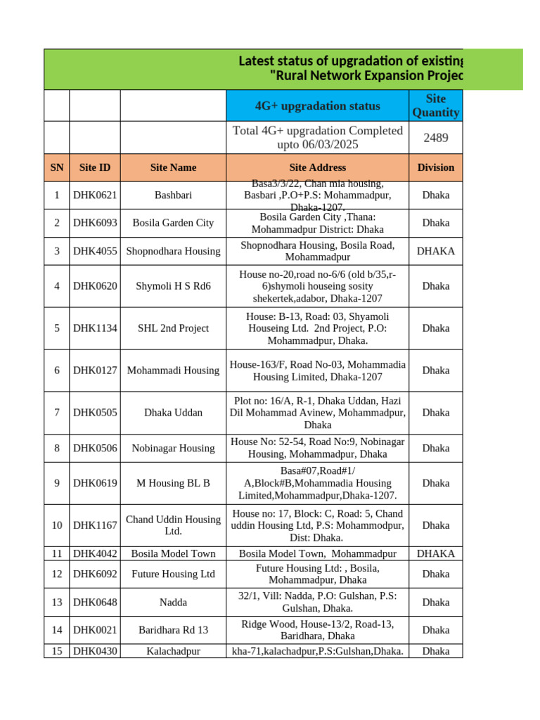 4g Upgradation Work Under Rural Network Expansion Project 2 | PDF | Bangladesh