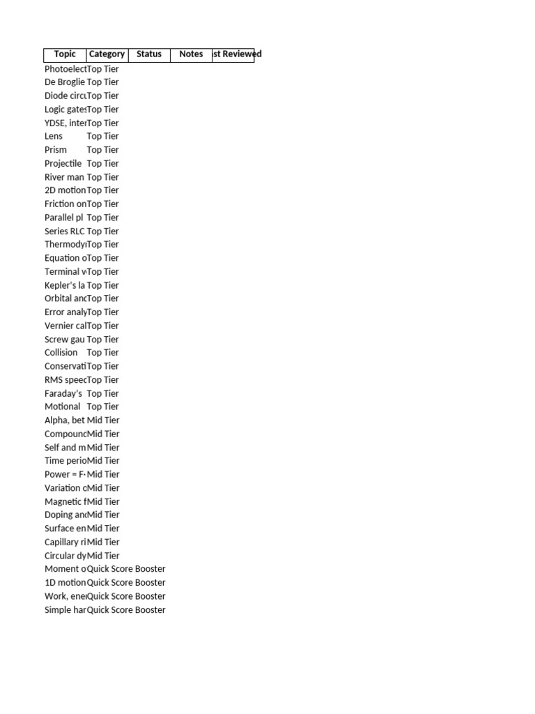 NEET Physics Revision Tracker | PDF