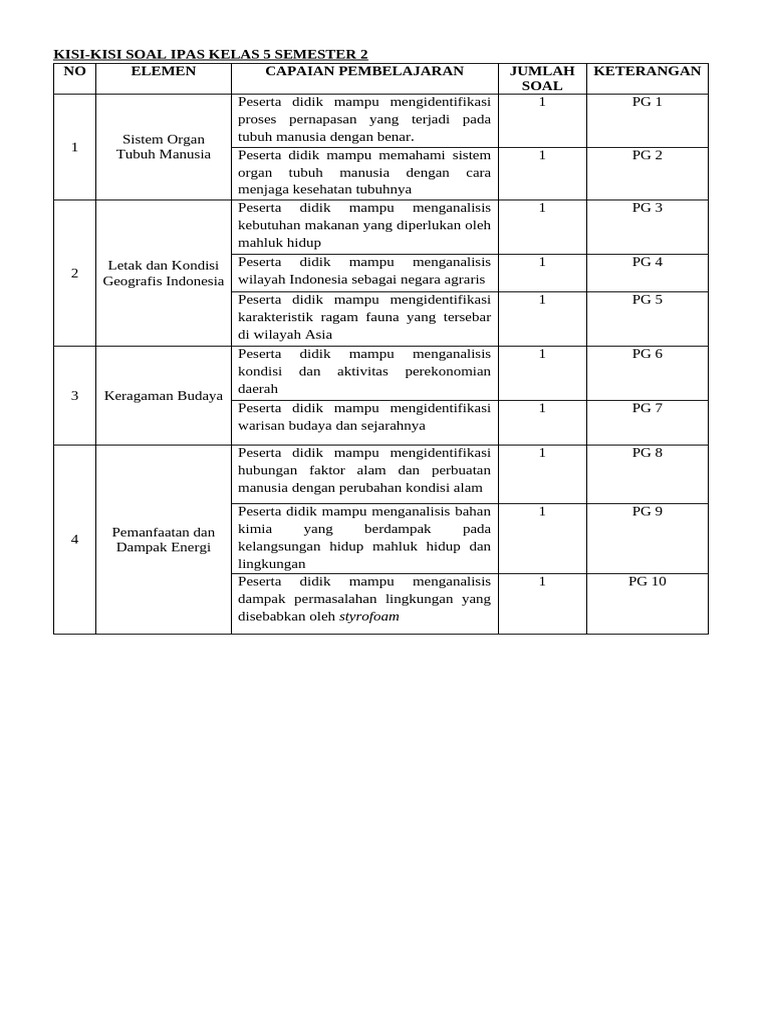 Kisi-Kisi Ipas | PDF