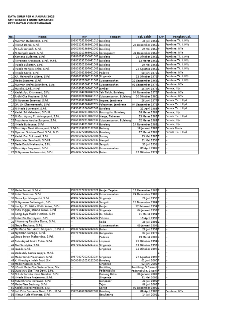 SK Pembagian Tugas Guru Genap 2025 KONSEP | PDF