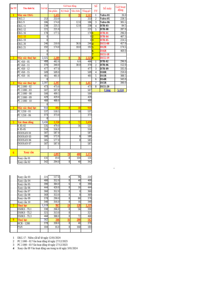 Operation Hours 2024 Mining Equipment | PDF