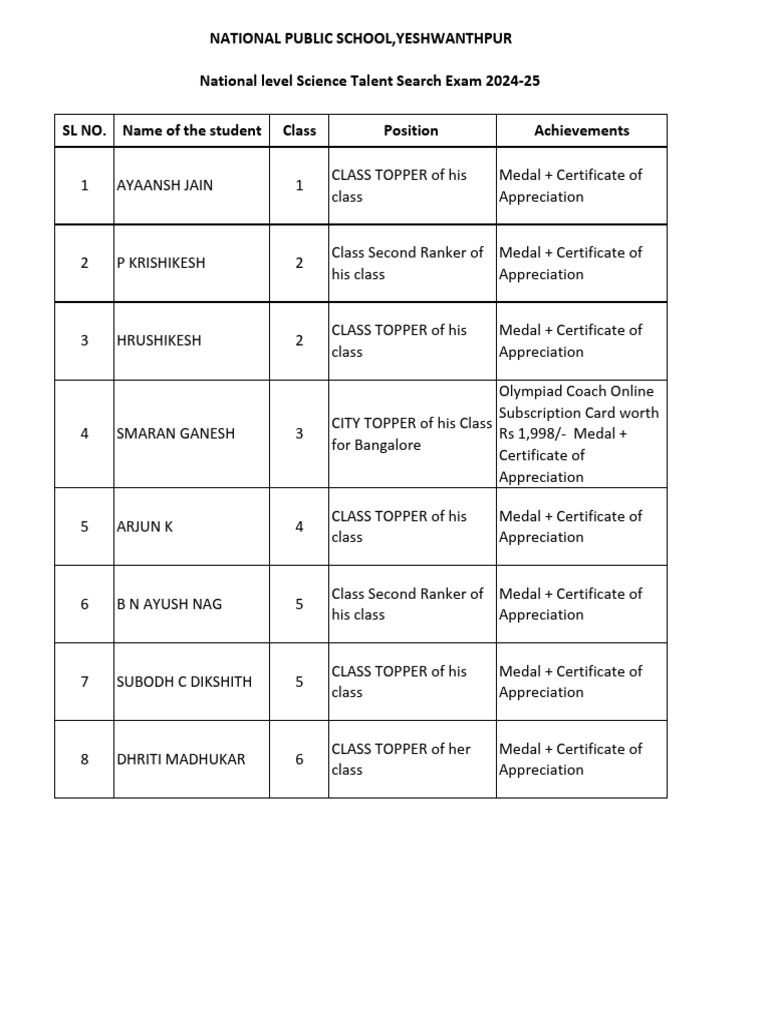 NSTSE 2024-25 Toppers List | PDF