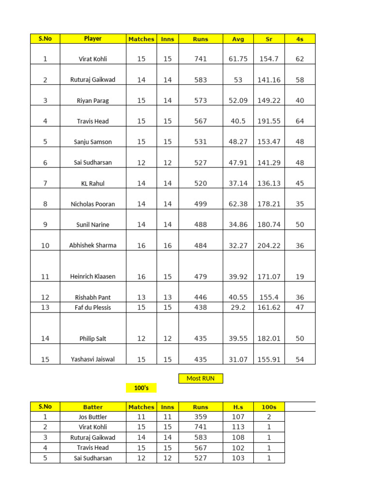 IPL Player Performance Stats 2023 | PDF | One Day International Cricket ...