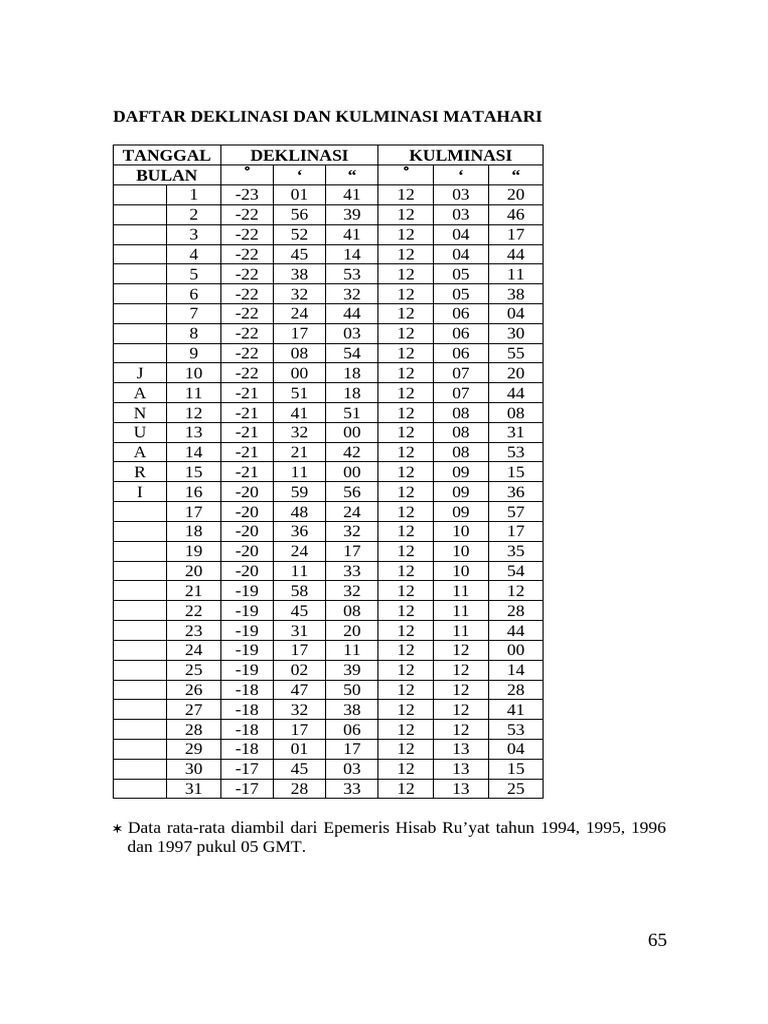 Daftar Deklinasi Dan Kulminasi Matahari | PDF