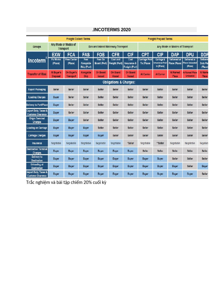 Incoterms 2020 | PDF