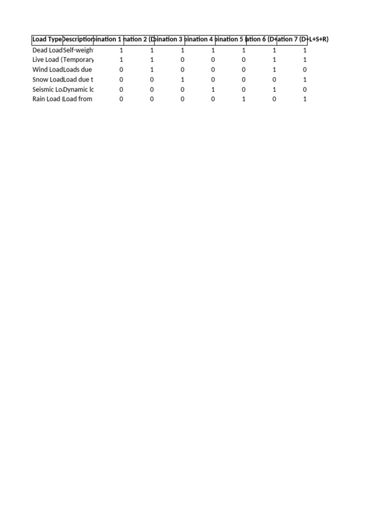 Load Combinations for Structural Analysis | PDF