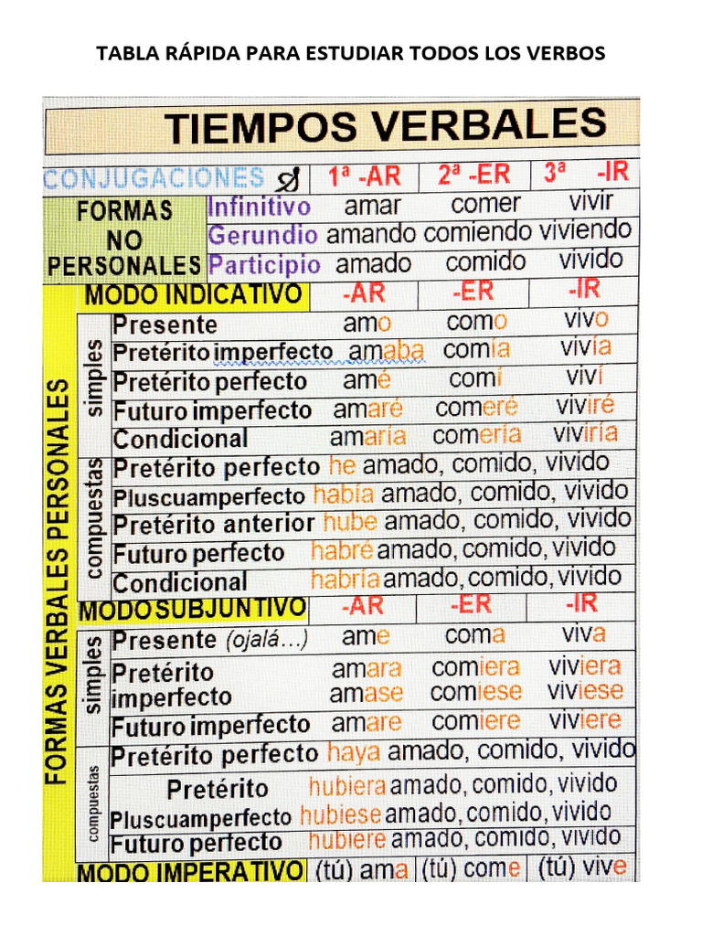 Tabla para Estudiar Verbos | PDF