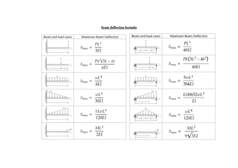 Beam Deflection Formula | PDF