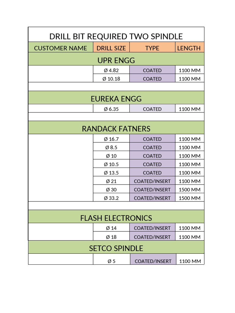 Drill Bit Required Two Spindle | PDF