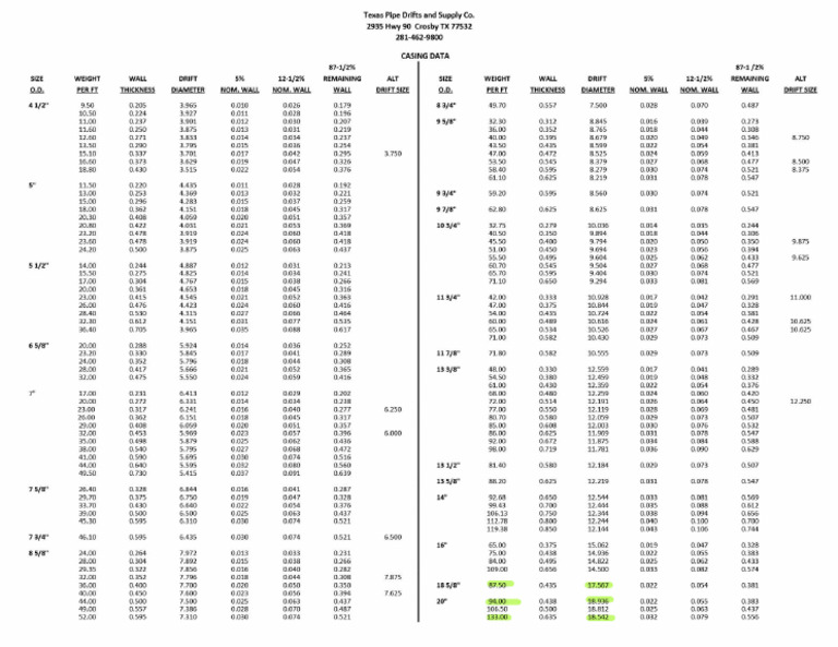 Casing Data - Drift Sizes | PDF