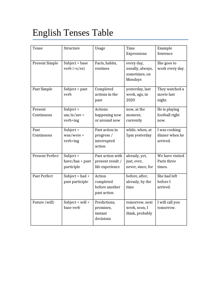 English Tenses Table | PDF