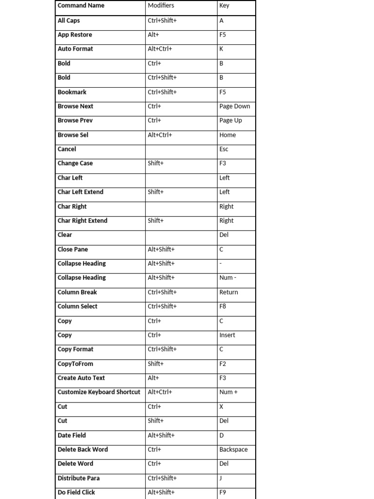 Microsoft Word Commands List | PDF