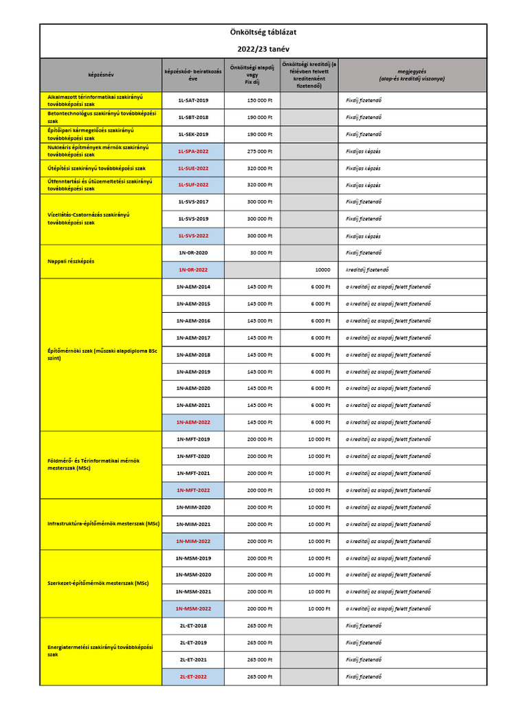 Onkoltseg Tablazat 2022-23 Tanev | PDF