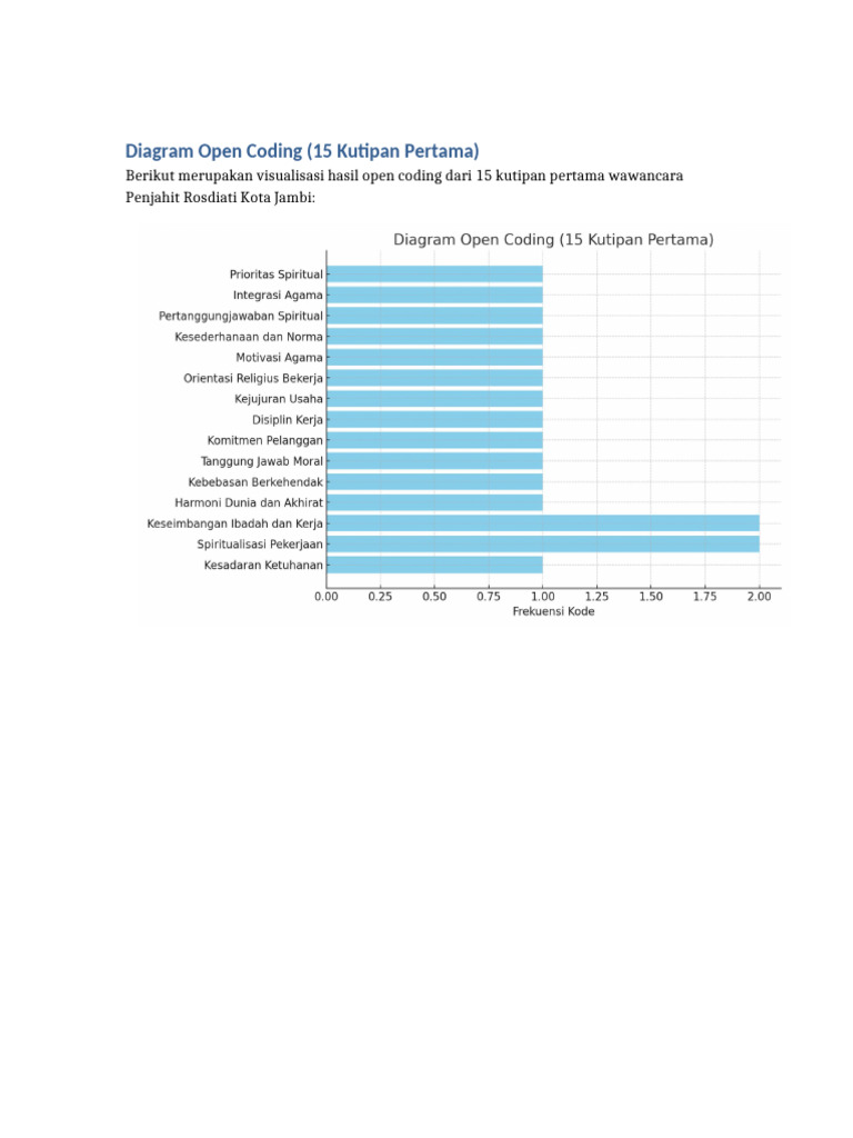 Diagram Open Coding N Vivo 15 | PDF