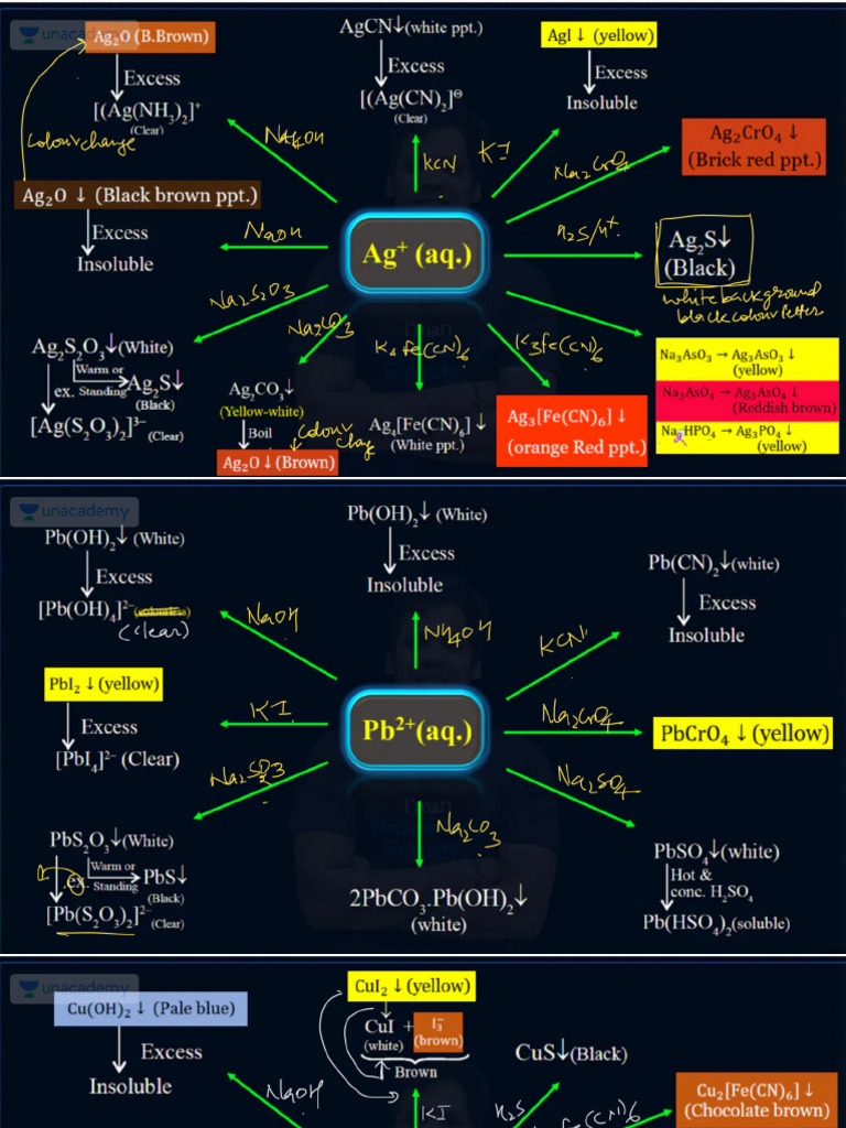 Salt Analysis Ke Rang Birange Notes by Pms Sir | PDF