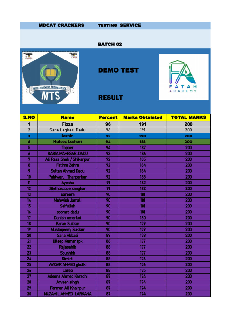 rESULTS of DEMO TEST BATCH 2 BY MTS | PDF