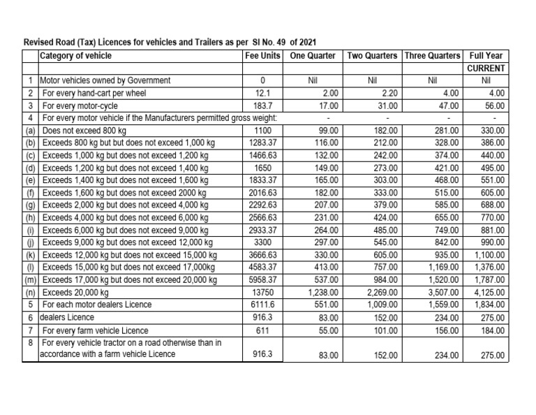 EZAMTIS Road Tax Fees - 2022 | PDF | Road Transport | Driving