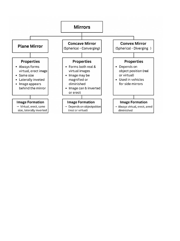 Mirror Types Cheat Sheet | PDF
