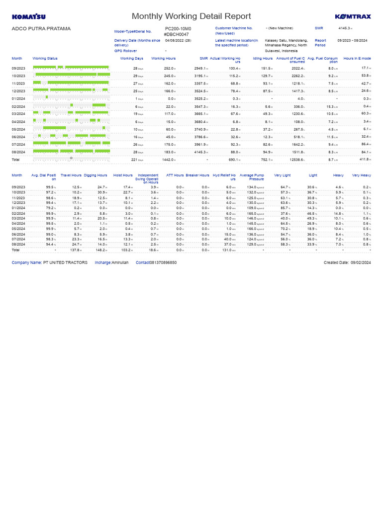Monthly Working Detail Report _ KOMTRAX DBCH0047 | PDF