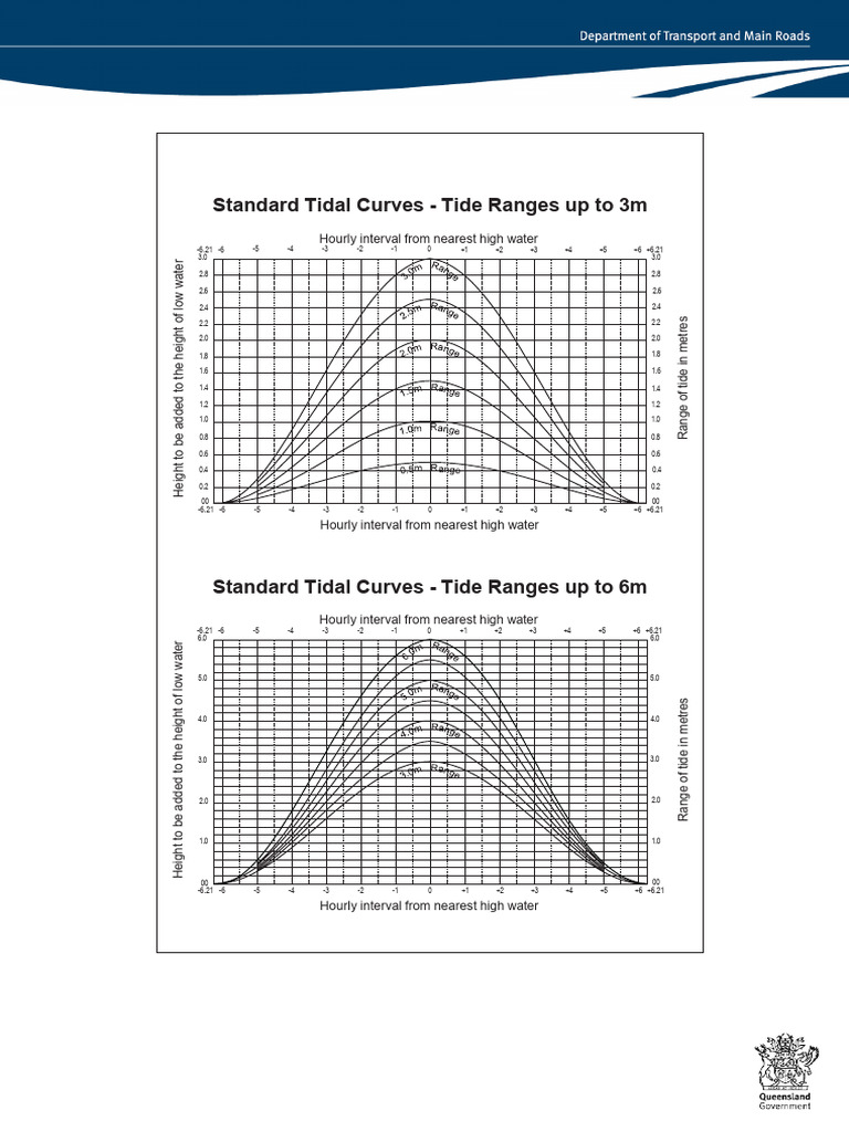 Standard Tidal Curves and Ranges | PDF | Tide | Planets Of The Solar System