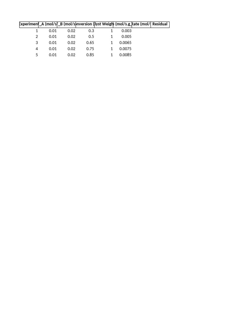 Heterogeneous Reaction Model Fitting | PDF