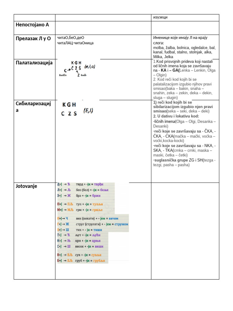 Glasovne Promene I Izuzeci | PDF